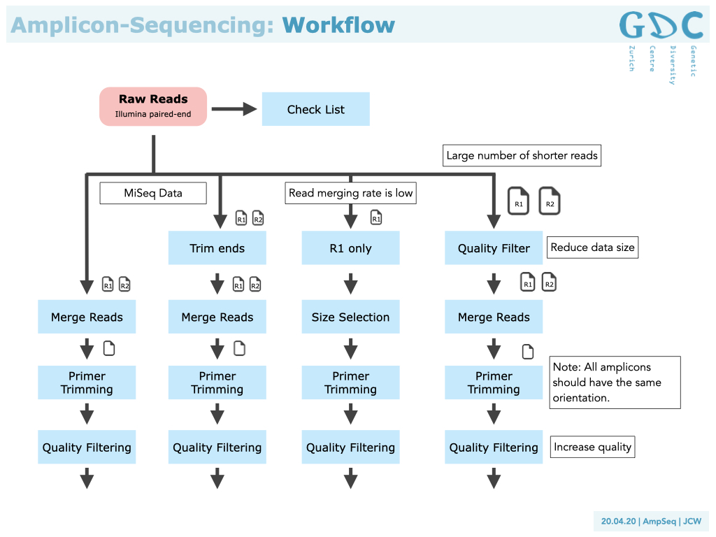 Workflows - GDC First-Aid Amplicon Sequencing