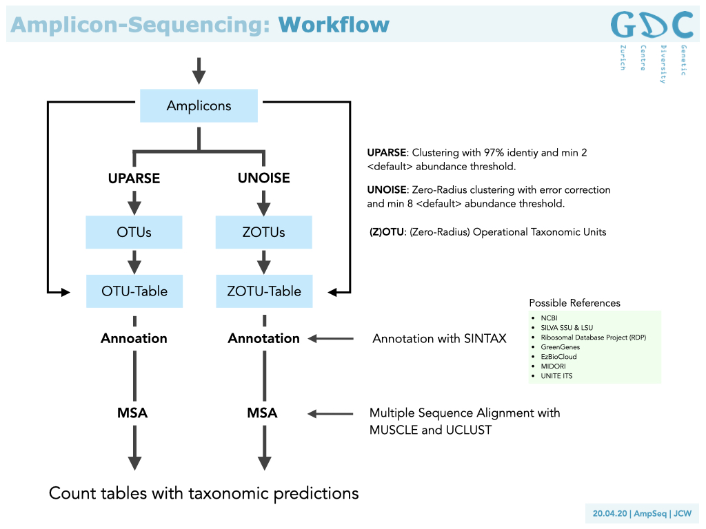 Workflows - GDC First-Aid Amplicon Sequencing