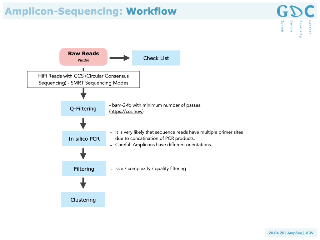 Workflows - GDC First-Aid Amplicon Sequencing